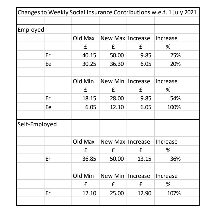GSD Shocked By Increase In Social Insurance Contributions - Your ...