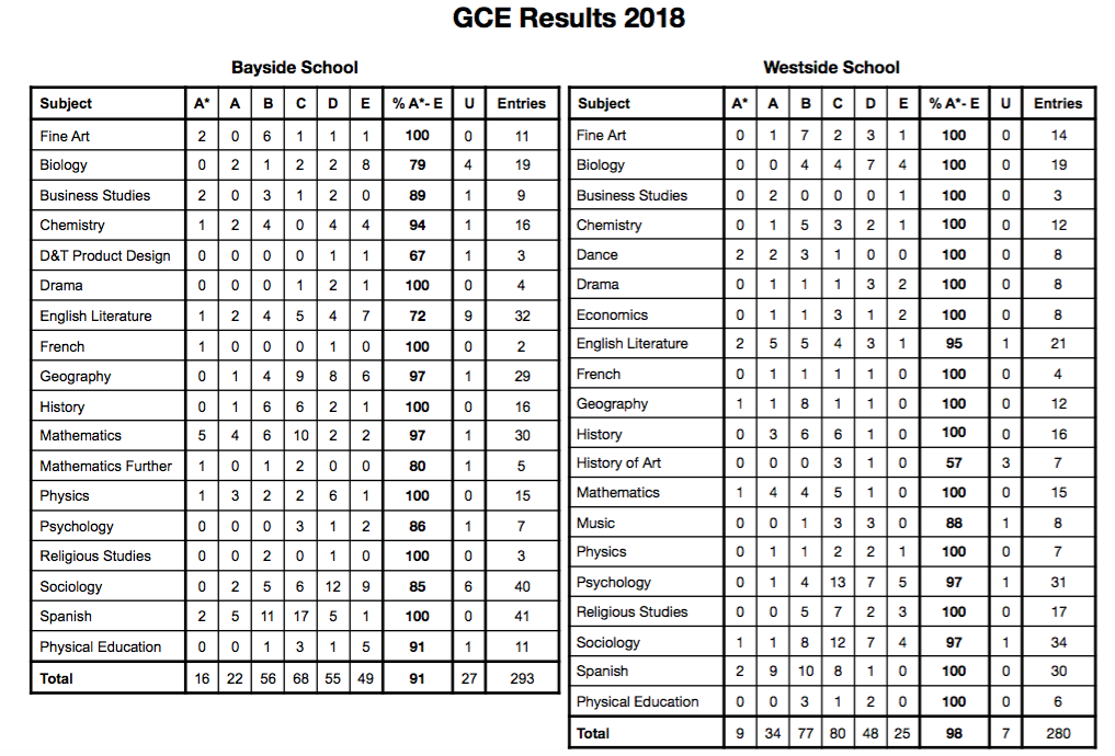 Aug 16 - Gibraltar’s Students Achieve 94% A-Level Pass Rate - Your ...