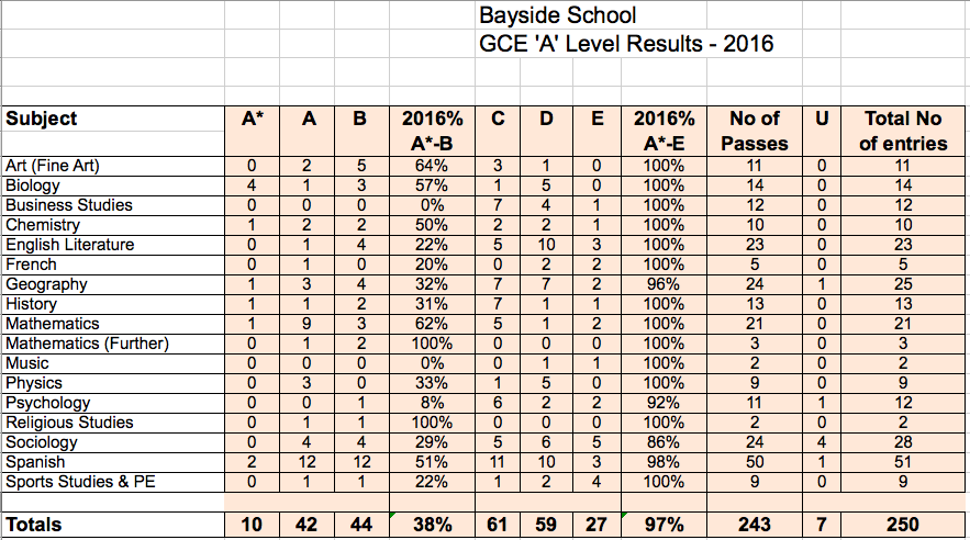 Aug 18 - A-Level Results Statistics - Your Gibraltar TV (YGTV)