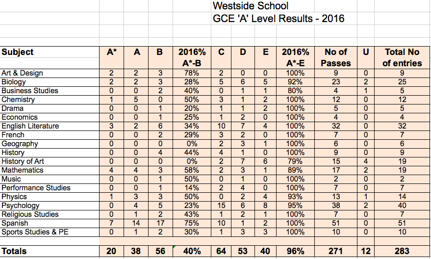 Aug 18 - A-Level Results Statistics - Your Gibraltar TV (YGTV)